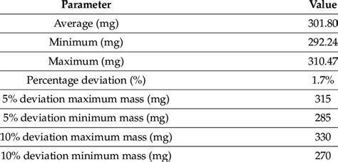 Mass Mass Relative Standard Deviation Rsd And Number Of Samples