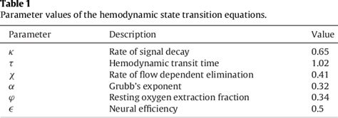 Table 1 From Joint Parameter And State Estimation Of The Hemodynamic
