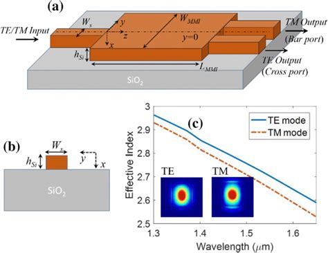 A Schematic View Of An MMI Based Beam Splitter B Cross Sectional View