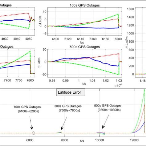Latitude Error During GPS Outages GPS Global Positioning System Download Scientific Diagram