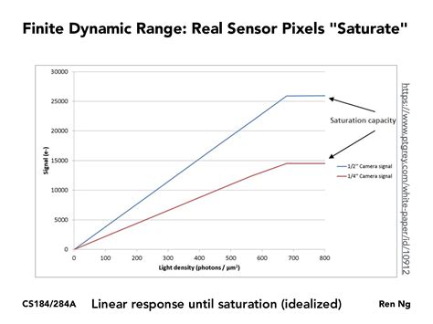 Cs A Lecture Image Sensors