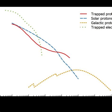 output plot from spenvis software showing the five years total mission