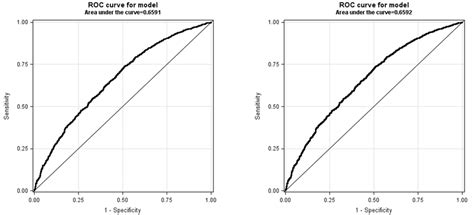 comparison of receiver operating characteristic curves between