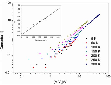 A The I V Characteristics Of 2d To 1d Gradient Arrays With Different Download Scientific