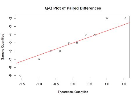Chapter 12 Paired T Test Quantitative Methods Using R