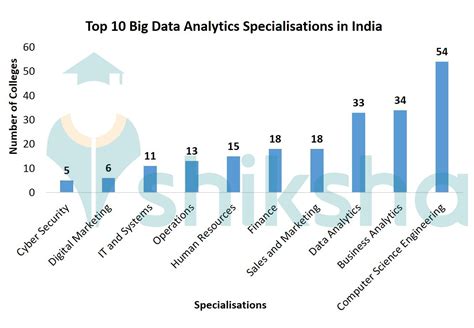 Top Data Science Analytics Courses And Certifications In India