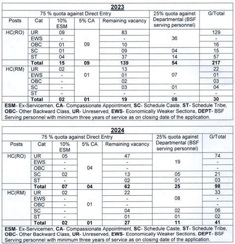 Bsf Head Constable Ro Rm Online Form 2023 Sarkari Aspirant