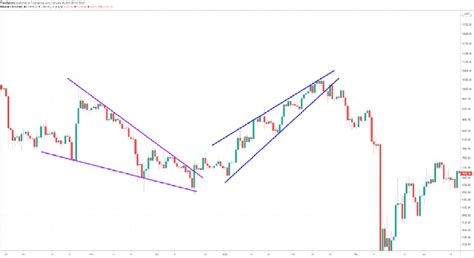 How To Read Crypto Charts