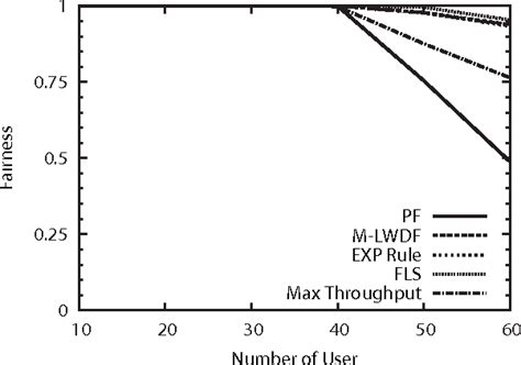 Figure 10 From Performance Analysis Of Packet Scheduling Algorithm For Video Service In Downlink