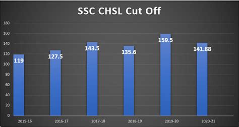 SSC CHSL Cut Off Category Wise Cut Off Marks