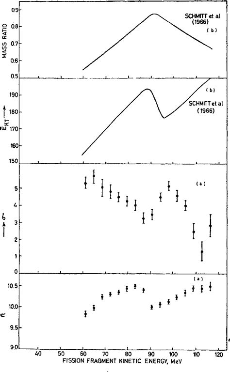 Figure 2 From Prompt Gamma Ray Multiplicity Distributions In