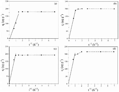 Intra Particle Diffusion Model Plots For Chlorpyrifos Adsorption By A