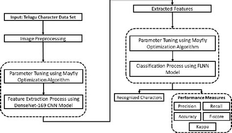 figure 7 from survey on multi objective based parameter optimization