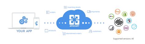 How To Connect Inventory Management Software To Squarespace Easily Api2cart