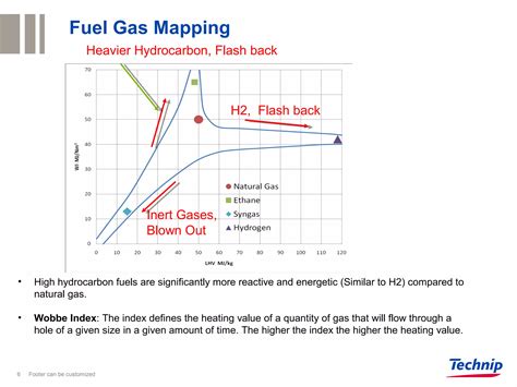 High Ethane Fuel Gas Combustors Ppt