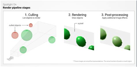 Unity 유니티 엔진 렌더 파이프 라인 Render Pipeline의 종류