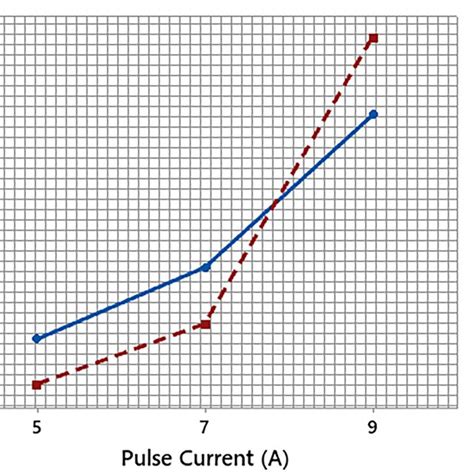 Graphical Relationship Between Sr And Pulse Current Download