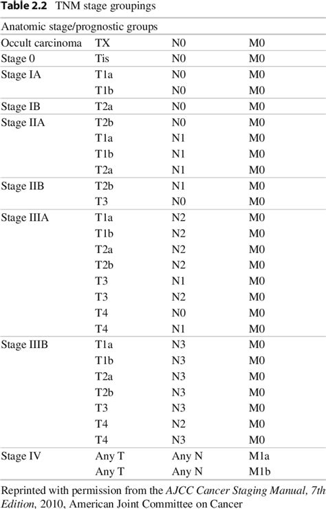 Table 21 From The Staging Of Lung Cancer Semantic Scholar