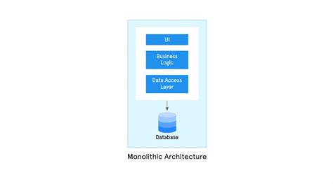 Microservices Architecture Vs Monolithic Architecture Whats The