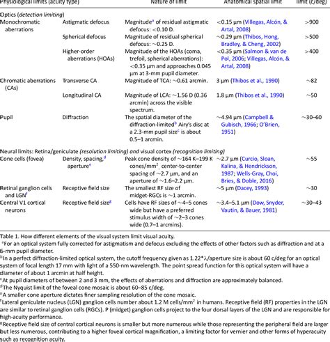 Table 1 From Motion Adaptation Improves Acuity But Perceived Size