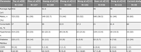 Comparison Of Parameters Amongst Survivors Download Scientific Diagram