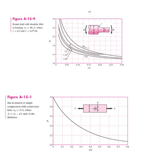 Solved Problem 3 Use Problem 2 Figure And Data As The Chegg