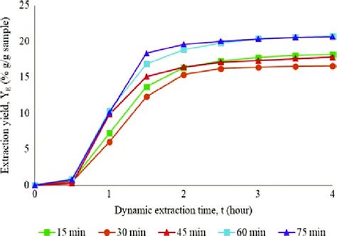 Extraction Yield Curves Of P Niruri At Different Static Extraction Time Download Scientific