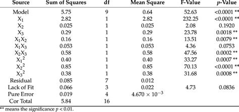 Variance Analysis Results Of The Regression Model Download