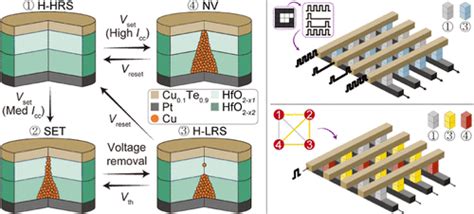 Memristors With Tunable Volatility For Reconfigurable Neuromorphic Computing Acs Nano