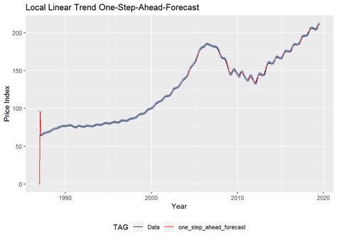 Time Series Dynamic Linear Models My R Blog