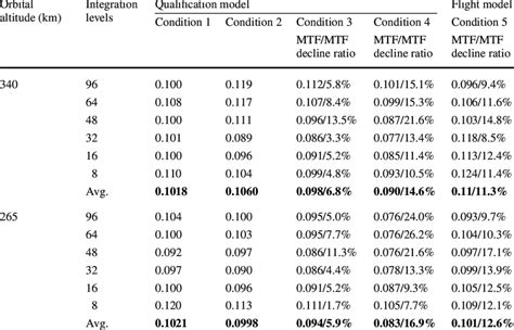 Dynamic Mtf Of Hiric Images In The Image Motion Compensation Effect Test Download Scientific