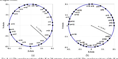 Figure 2 From Synthesis Of Circular Antenna Arrays For Realization Of Broadside Chebyshev Linear