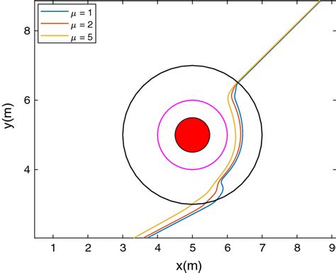 Effect Of Gravitational Field Coefficient Download Scientific Diagram