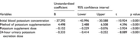 Multivariate Linear Regression Analysis Of The Factors Affecting The Download Scientific