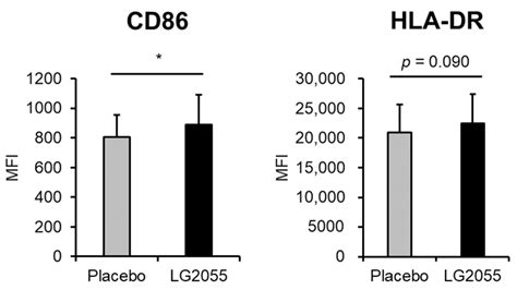 Lactobacillus Paragasseri SBT2055 Activates Plasmacytoid Dendritic