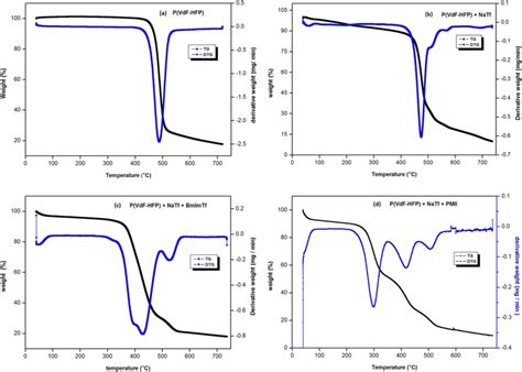 Tga Dtg Plot Of A Pvdf Hfp B Pvdf Hfp Natf C Pvdf Hfp Natf