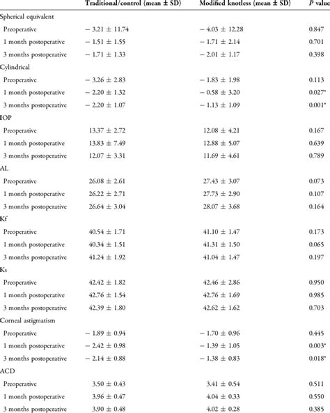 Comparisons Of Manifest Refraction Outcomes And Ocular Parameters In