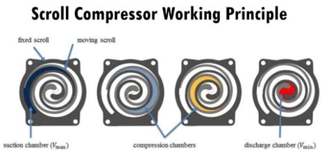 How Scroll Compressors Work Comforplanet