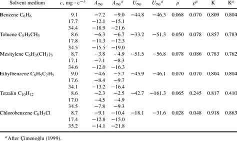 Dnp Parameters Of Mc 30 Liquid Asphalt Suspensions Download Table