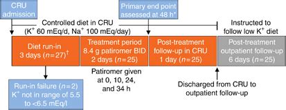 Study Design A Sequential Testing Procedure Was Used To Determine The Download Scientific
