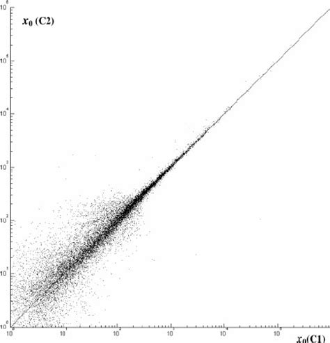 Removal Of Non Linear Artifacts Estimated Expression Levels For C1 Are Download Scientific
