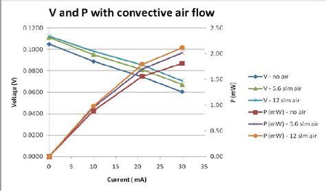Influence Of Convective Air Flow On Voltage And Power Download Scientific Diagram