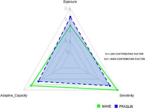 Vulnerability Triangle Diagram For The Contributing Factors Of The Download Scientific Diagram