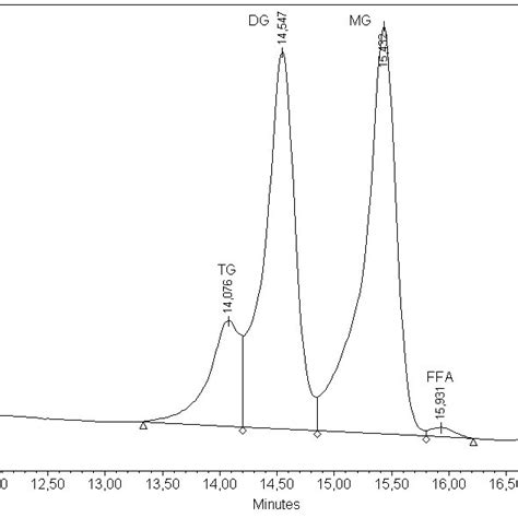 Chromatogram Obtained Using High Performance Size Exclusion Chromatography Download