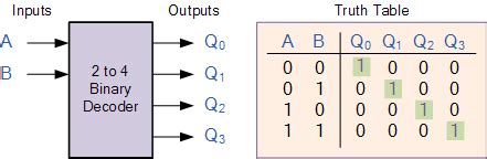 Binary Decoder used to Decode a Binary Codes