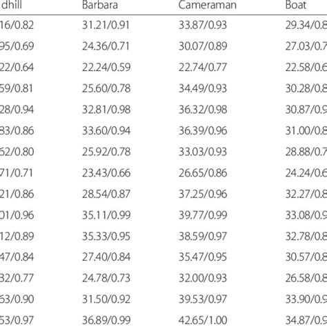 Psnr And Ssim Comparisons With Various Image Reconstruction Algorithm