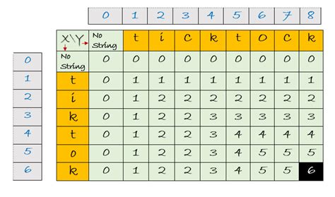 How To Find The Longest Common Subsequence In Java Memoirs Of A Software Developer