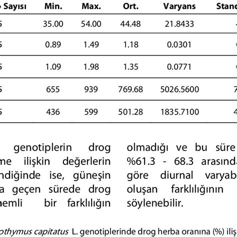 Some Statistical Values For Some Morphological And Yield Traits Of Download Table