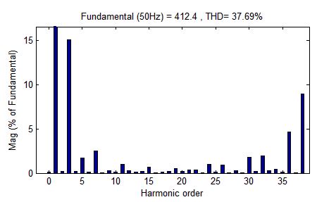 FFT Plot For Output Voltage Of VFPWM Technique Download Scientific Diagram