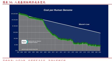 人类基因组测序成本变化 2025年03月 行业研究数据 小牛行研